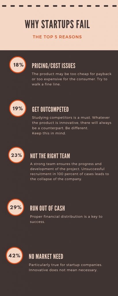 Top 10 Reasons for Startup Failures | The Five Echelon Group