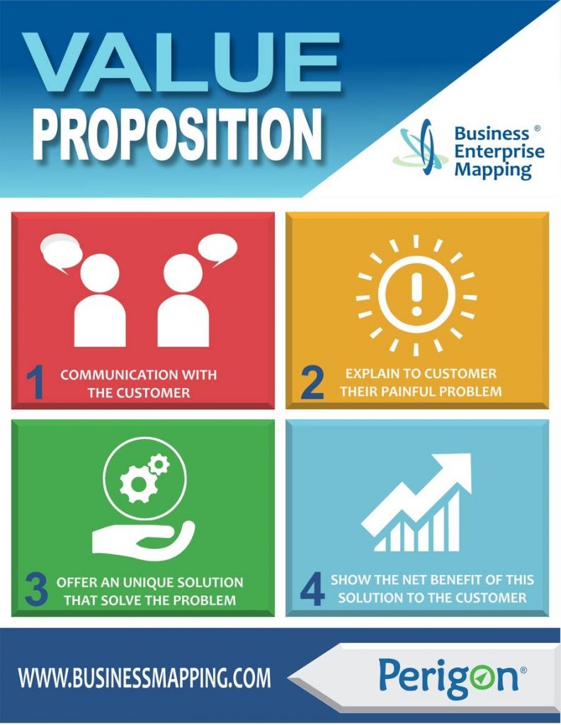 The Importance of Having a Strong Marketing Value Proposition