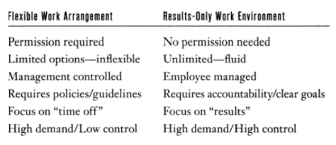 What Are Results-Only Work Environments (ROWE)? | Five Echelon
